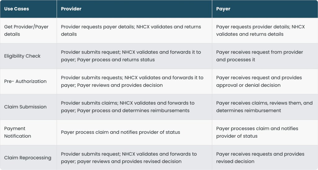 National Health Claims Exchange (NHCX): Health Claims Reform